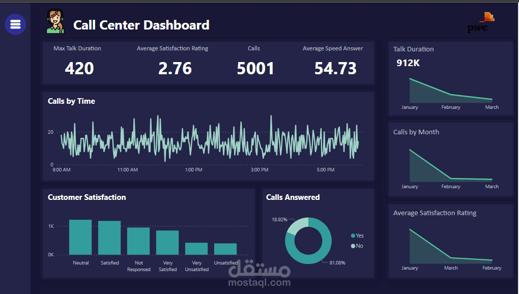 Call Center Dashboard | مستقل