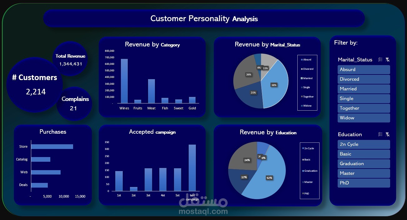 Customer Personality Analysis | مستقل