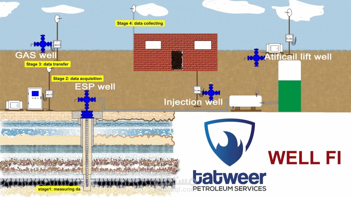 well monitoring system فيديو تسويقى لنظام مراقبة آبار البترول | مستقل