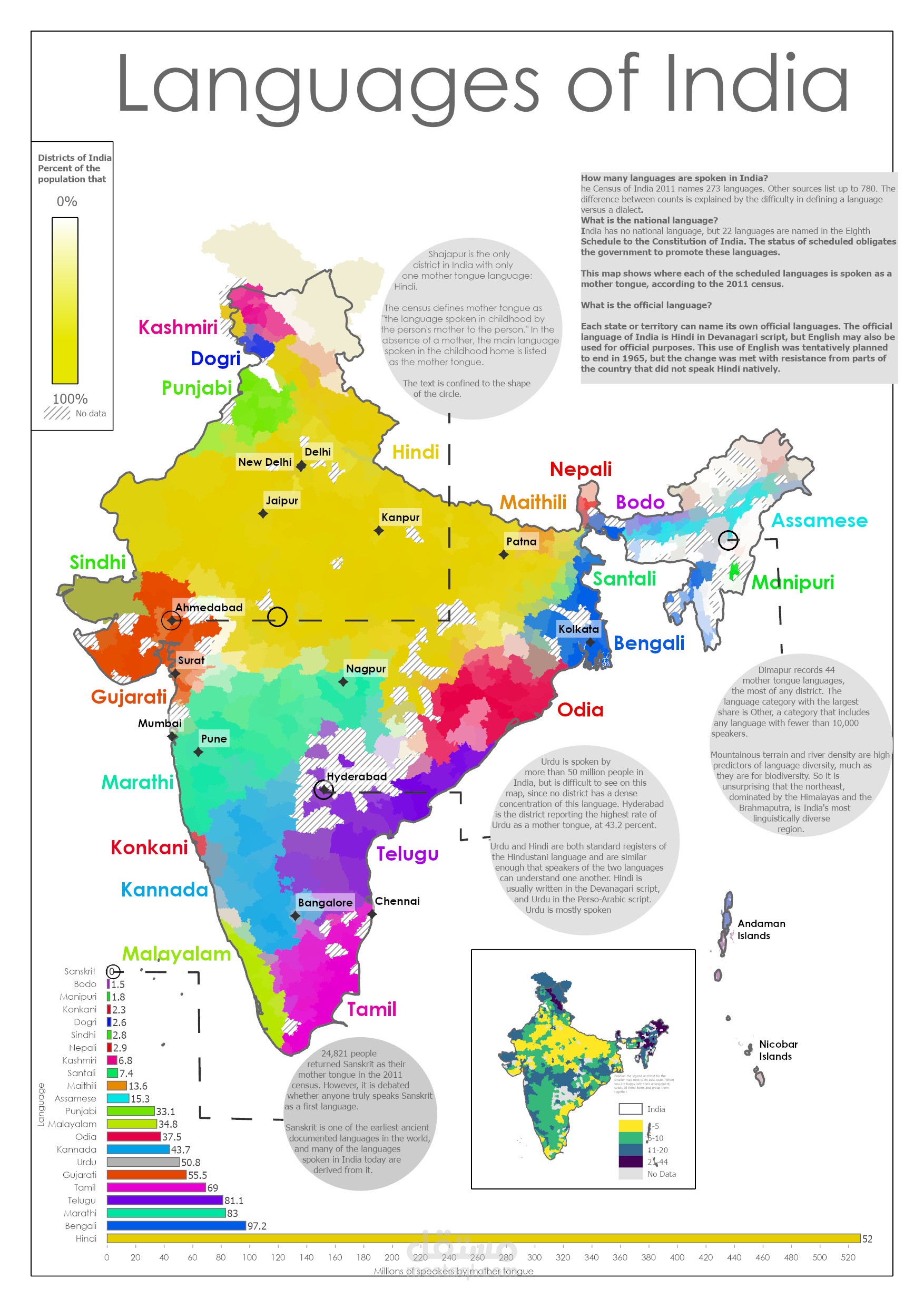 languages india | مستقل