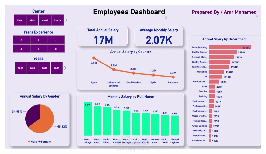 Employees Performance Dashboard in Power BI | مستقل