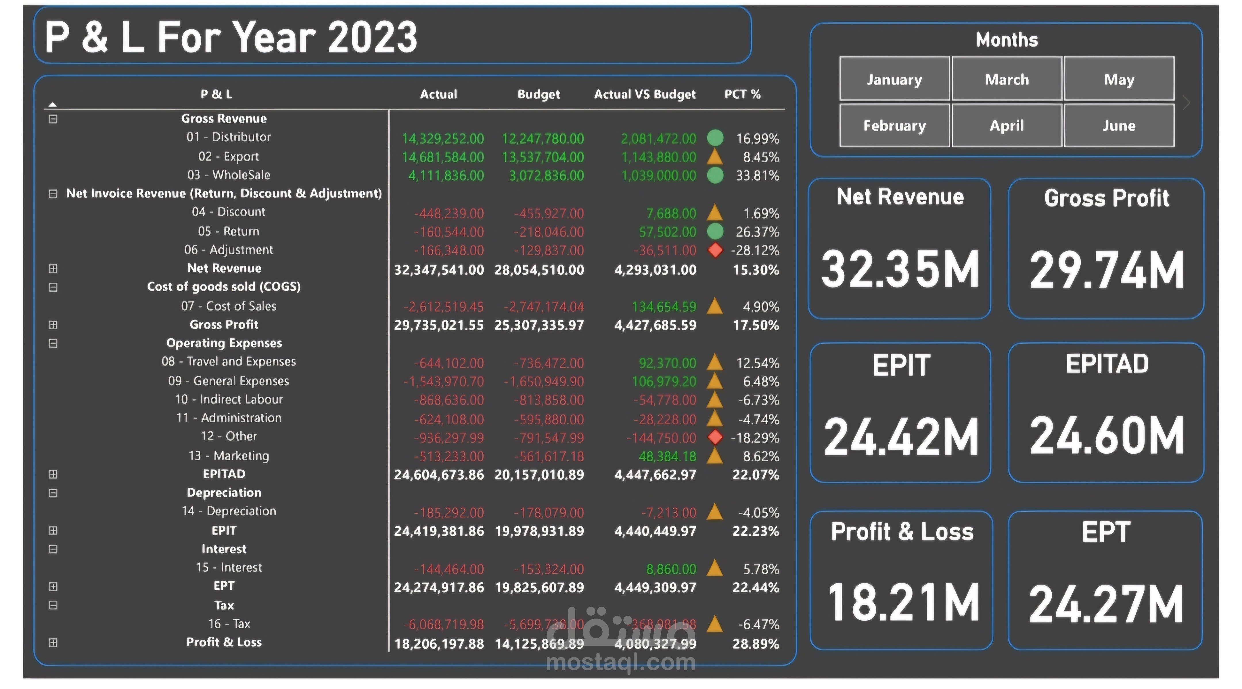 Profit and Loss Analysis Dashboard in Power BI | مستقل