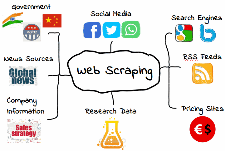 Web Scraping مستقل