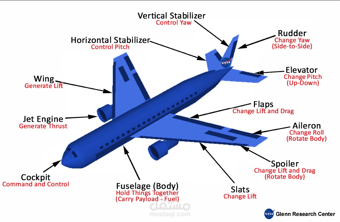 How Airplanes Work 