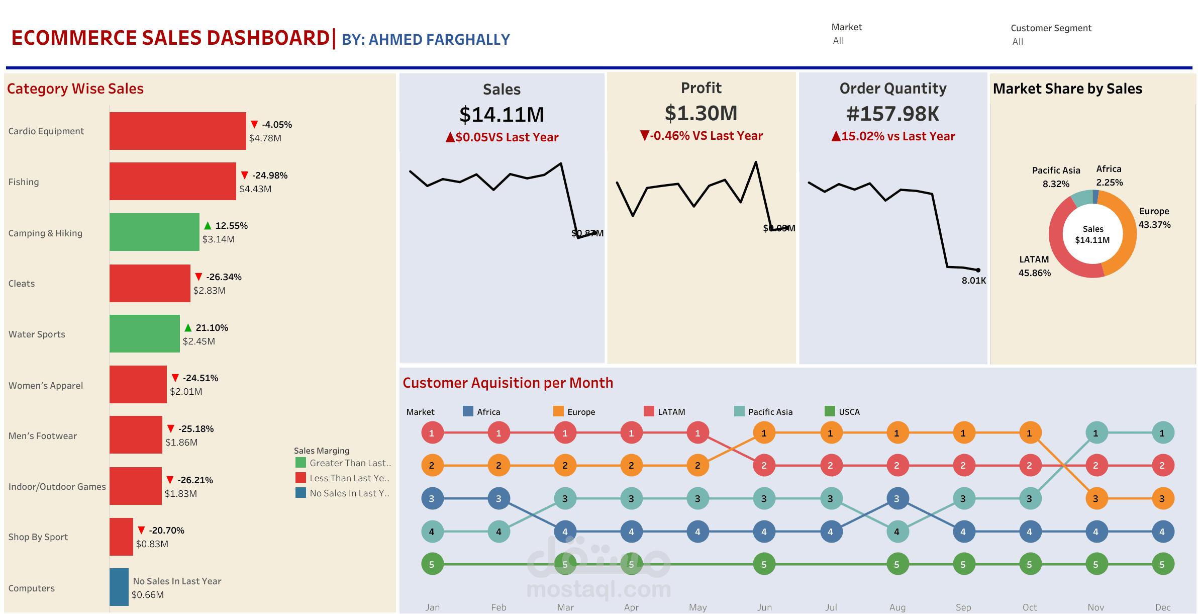 ECOMMERCE SALES ANALYSIS | مستقل