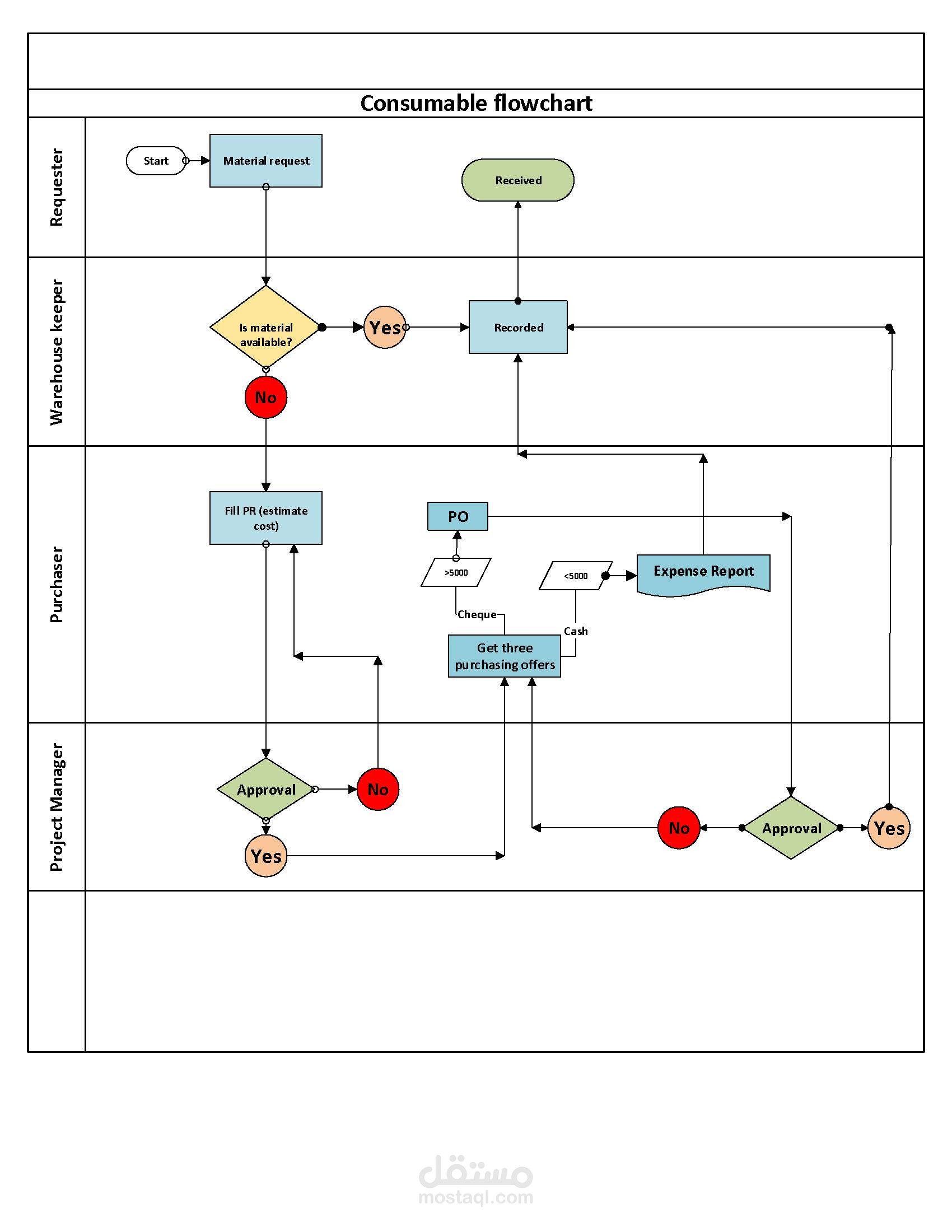 flow charts | مستقل