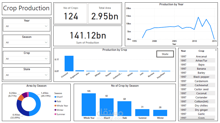 Crop Production Analysis | مستقل