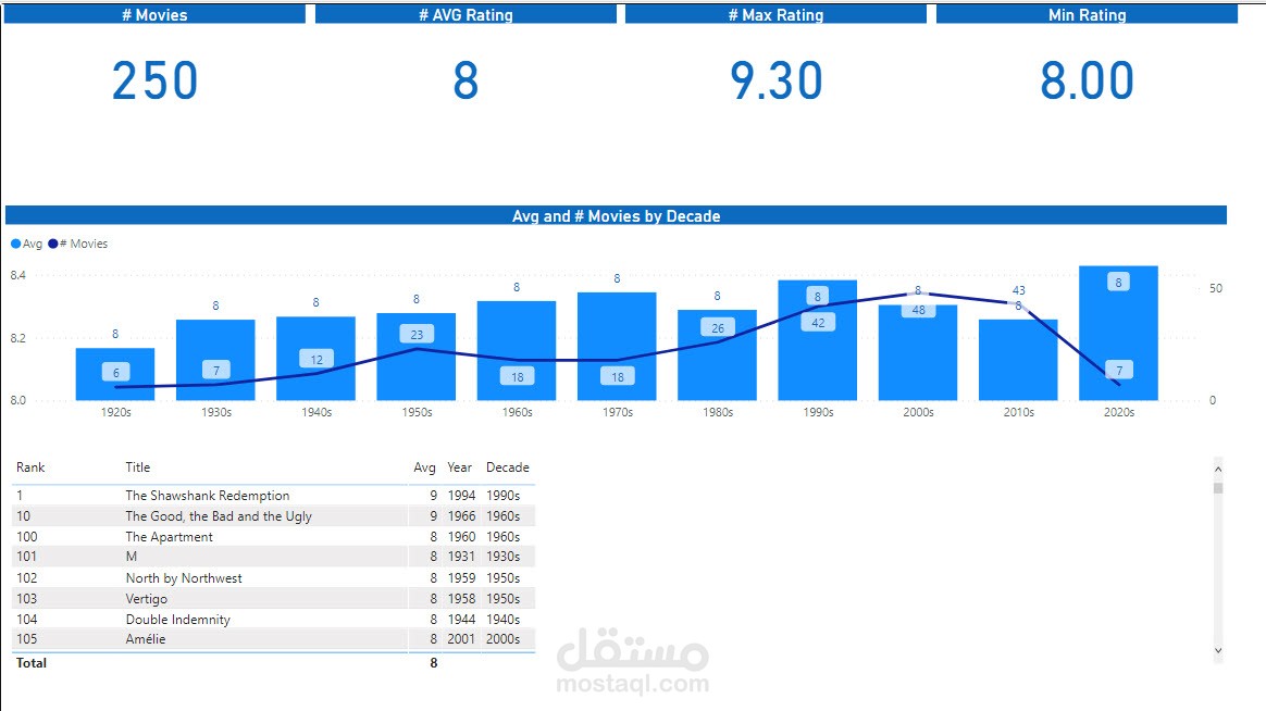 IMDP Top 250 Movies analysis | مستقل