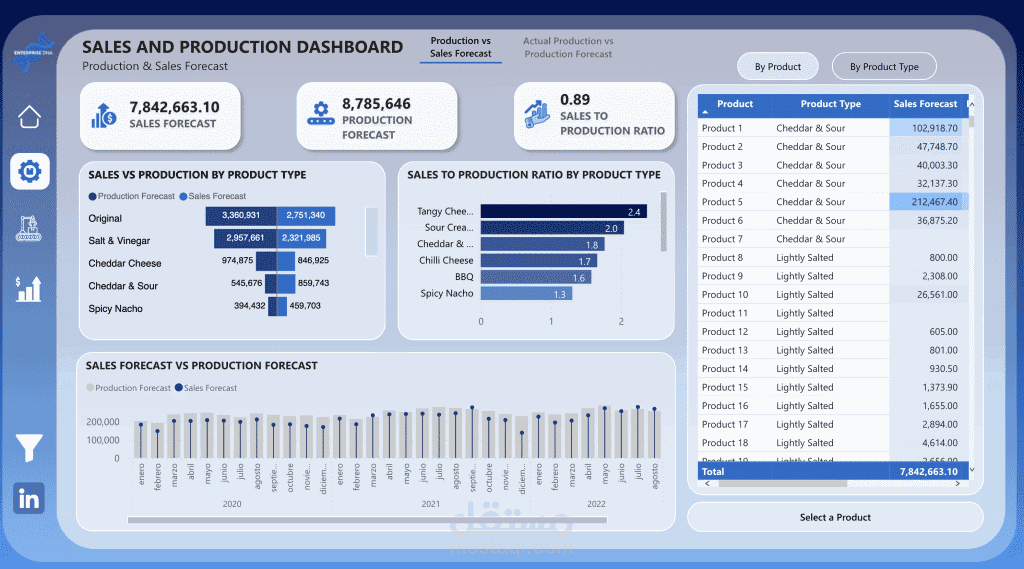 Dashboard design and analysis power bi | مستقل