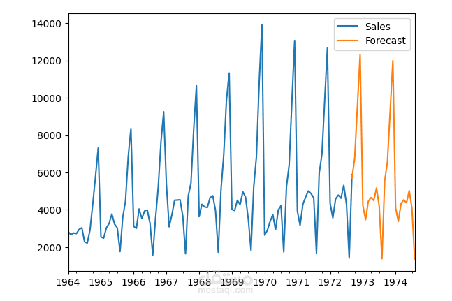 Monthly Sales Time Series Forecasting (ARIMA Model) | مستقل Monthly Sales Time Series Forecasting (ARIMA Model) | مستقل