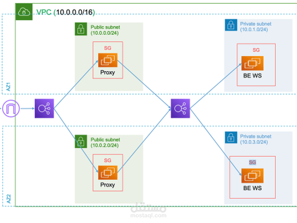 Provisioning of AWS infrastructure using Terraform | مستقل Provisioning of AWS infrastructure using Terraform | مستقل