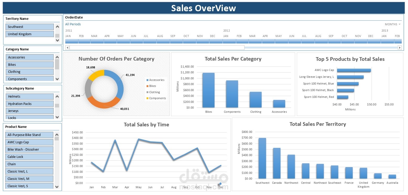 تحليل بيانات المبيعات باستخدام مايكروسوفت إكسيل - باور كويري - الجداول المحورية | Sales Analysis ...