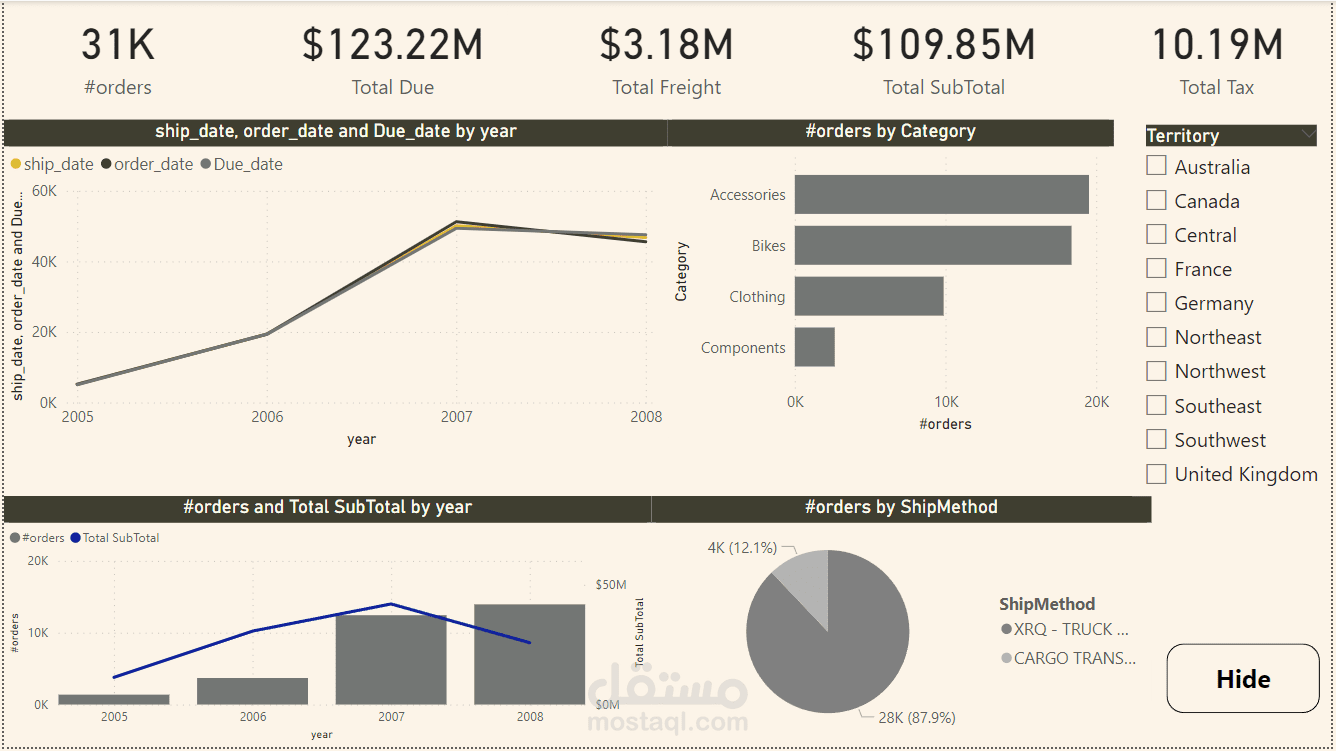 Adventure Works Power BI Dashboard | مستقل