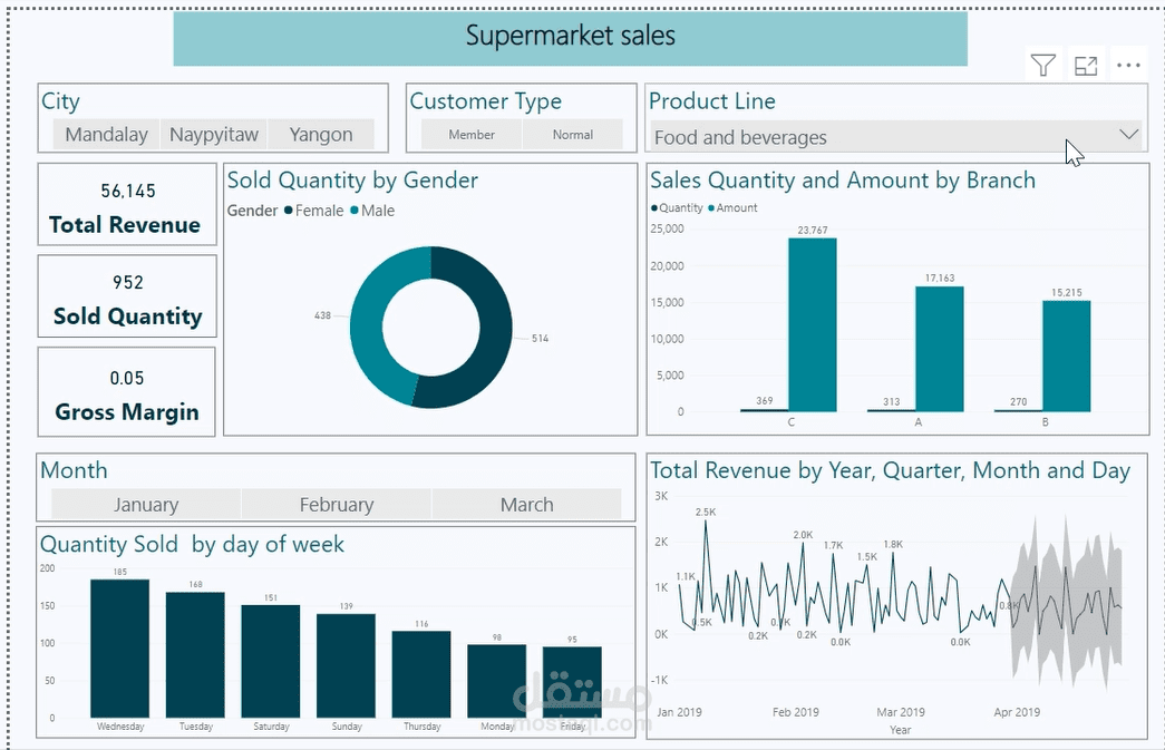 Sales Data Analysis using Power BI | مستقل Sales Data Analysis using Power BI | مستقل