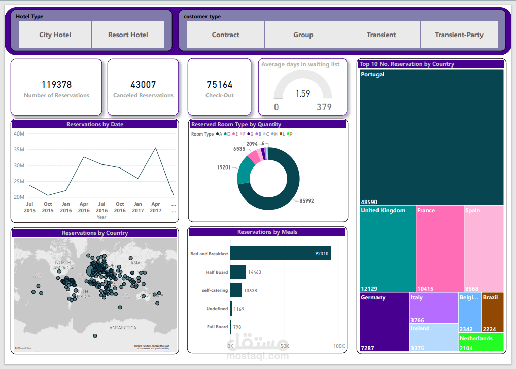 Hotel Data Analysis using Power BI | مستقل Hotel Data Analysis using Power BI | مستقل