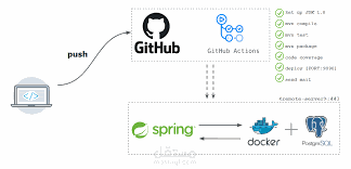 CICD on github actions | مستقل