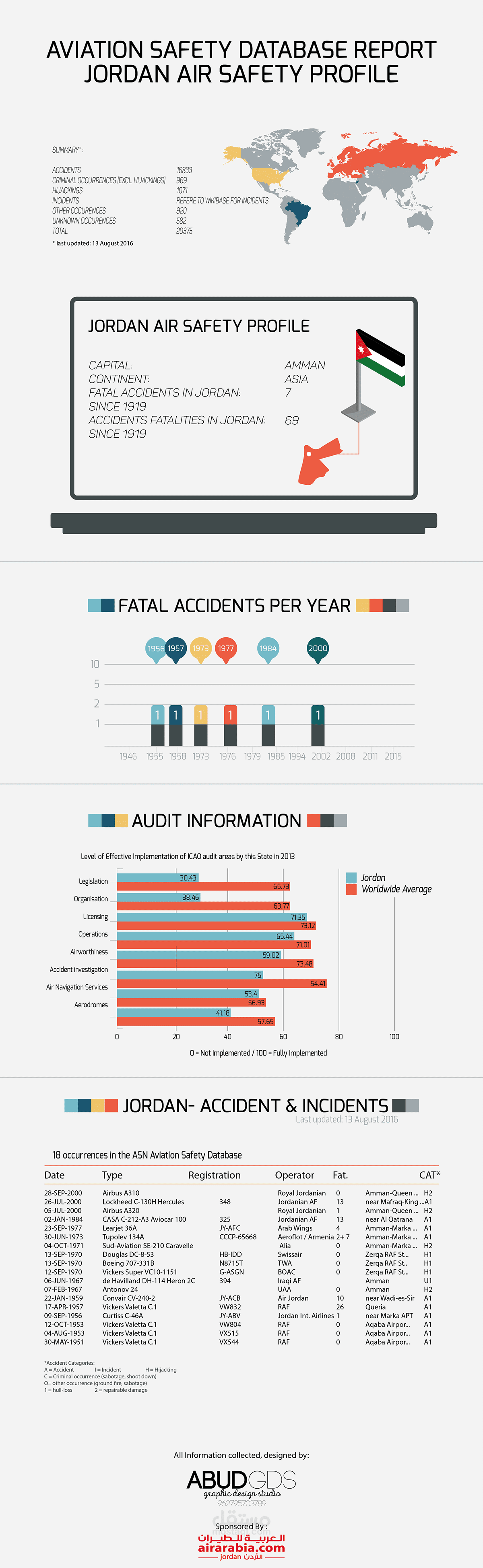 Jordan Air Safety Profile | مستقل