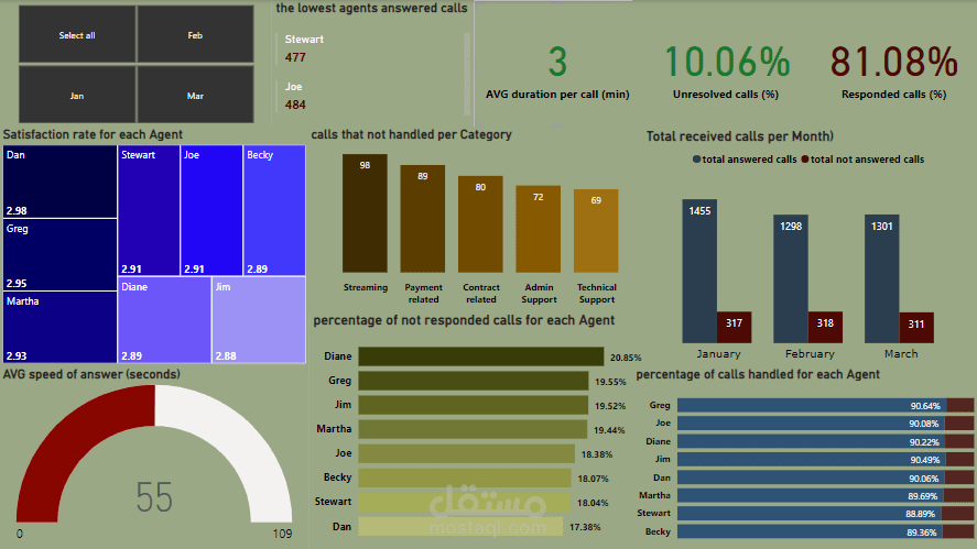 Call Centre Performance Analysis مستقل