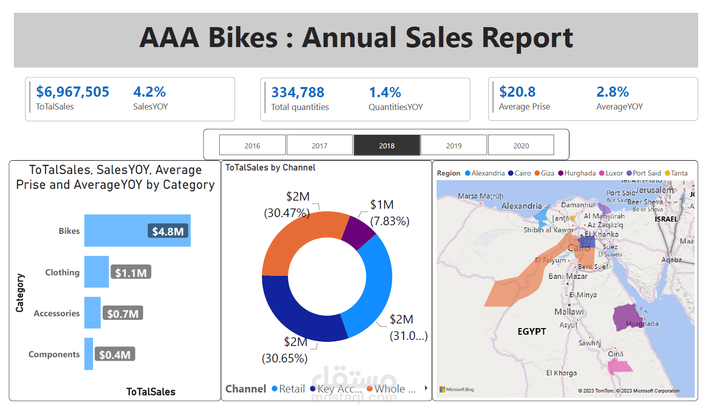 Bikes Annual Sales Report | مستقل