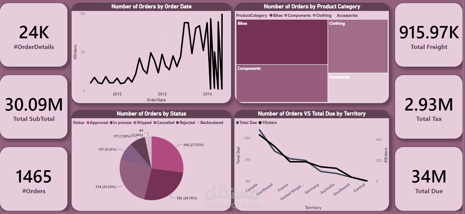 AdventureWorks2022 Dashboard | مستقل