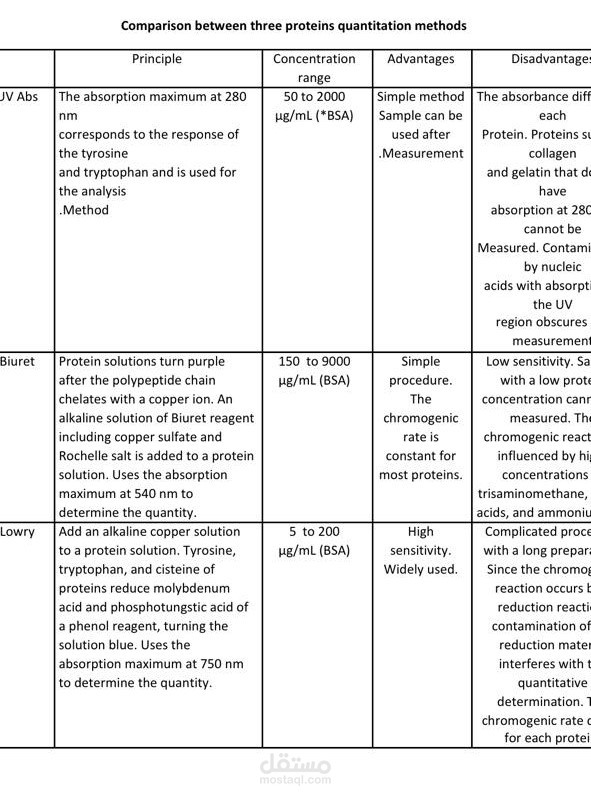 Comparison between three protein quantitation method | مستقل