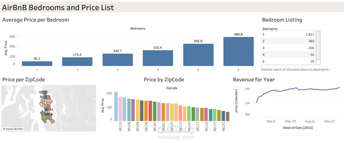 Tableau data analysis project | مستقل Tableau data analysis project | مستقل