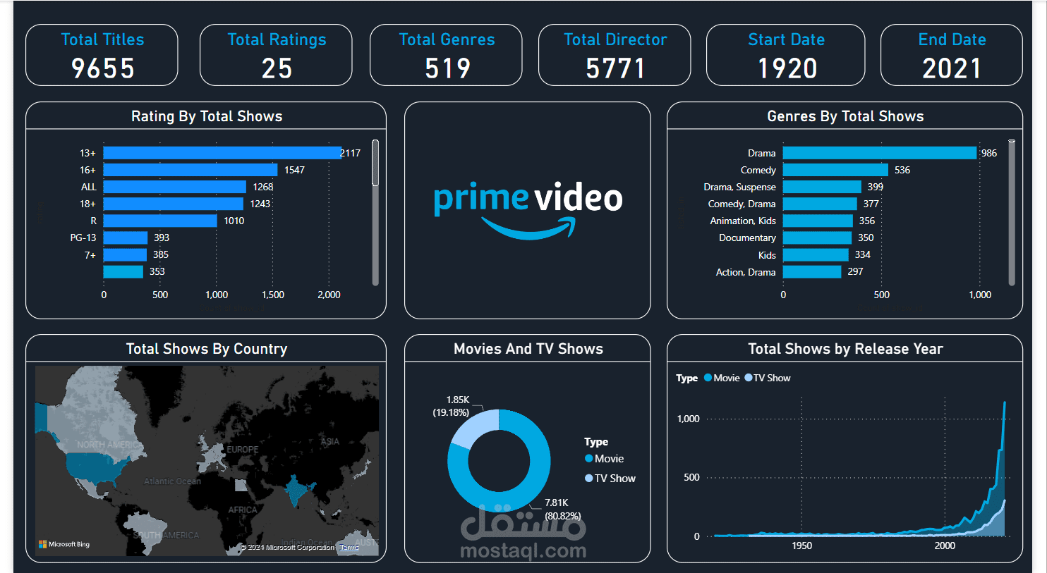 Amazon DashBoard | مستقل