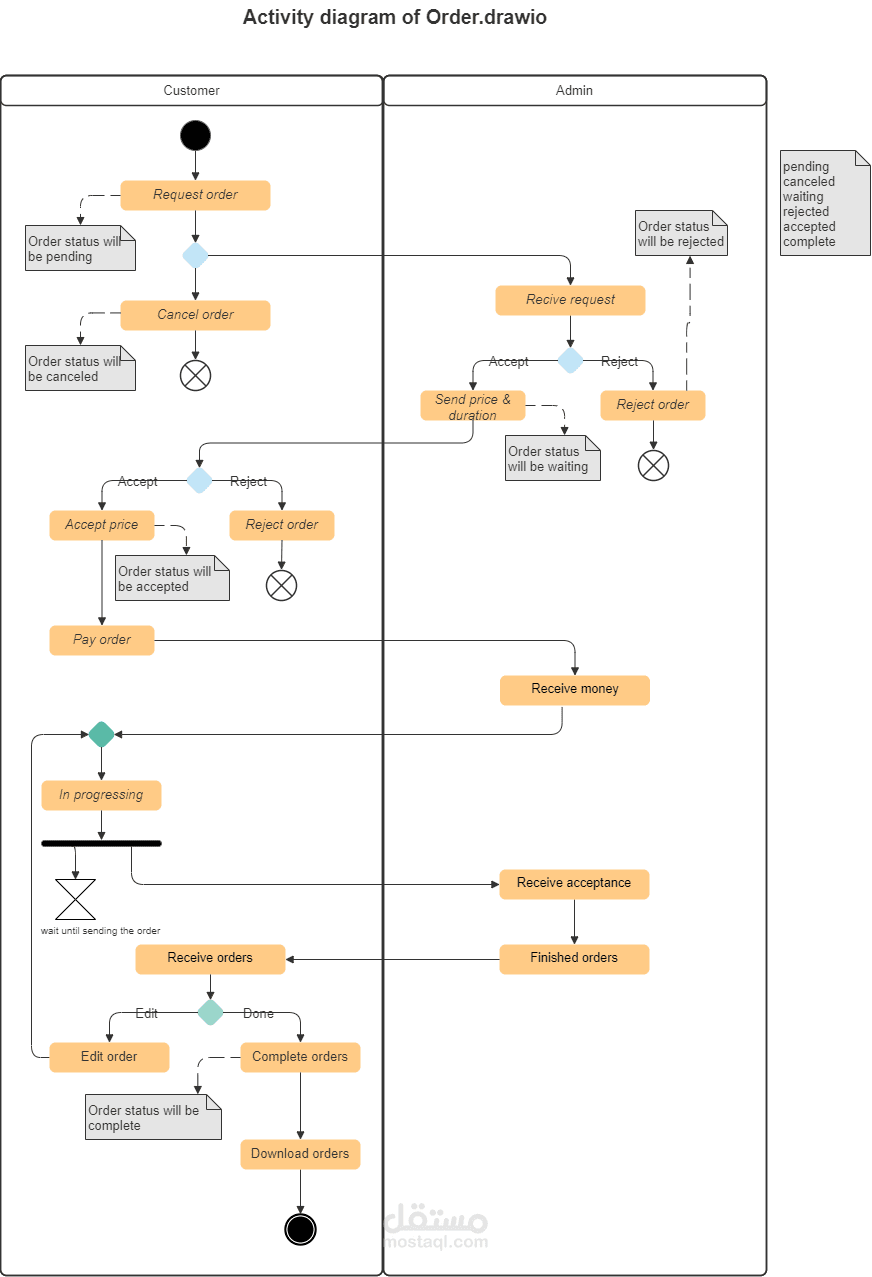 Business Analysis for Icon Store | مستقل