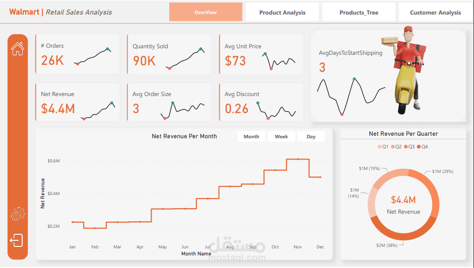 Walmart Sales Analysis | مستقل