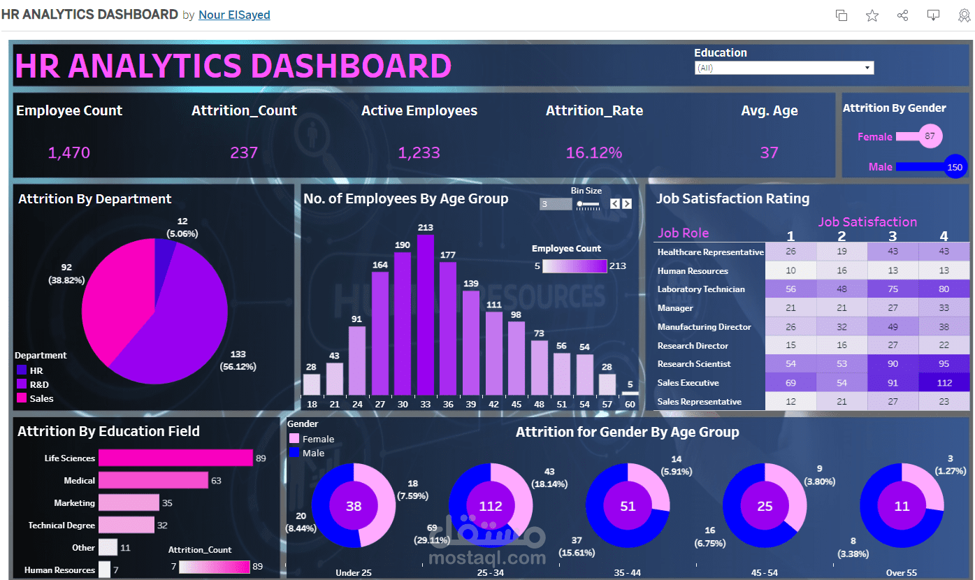tableau Analytical HR DashBoard | مستقل