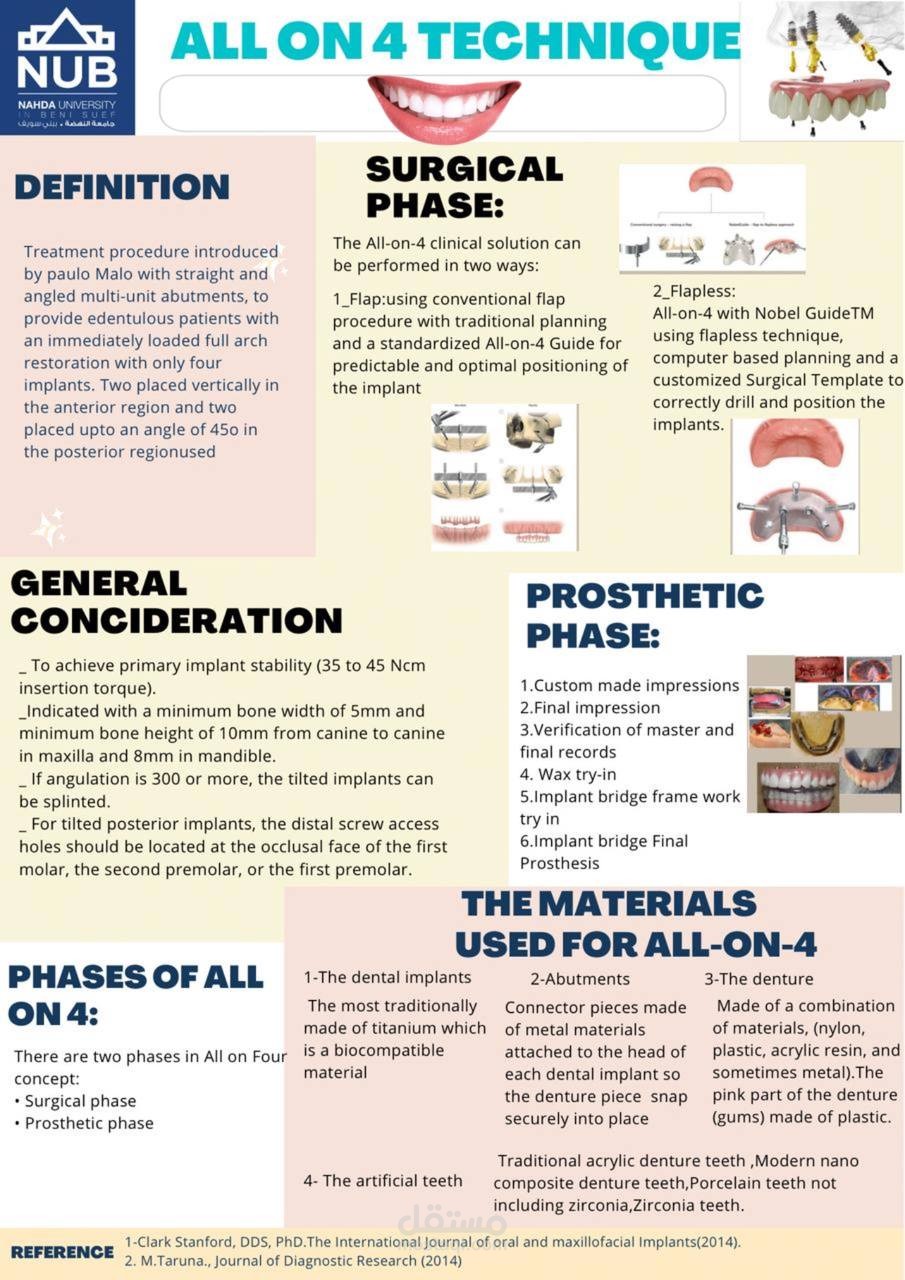 Medical poster about technique oral and maxillofacial implant | مستقل