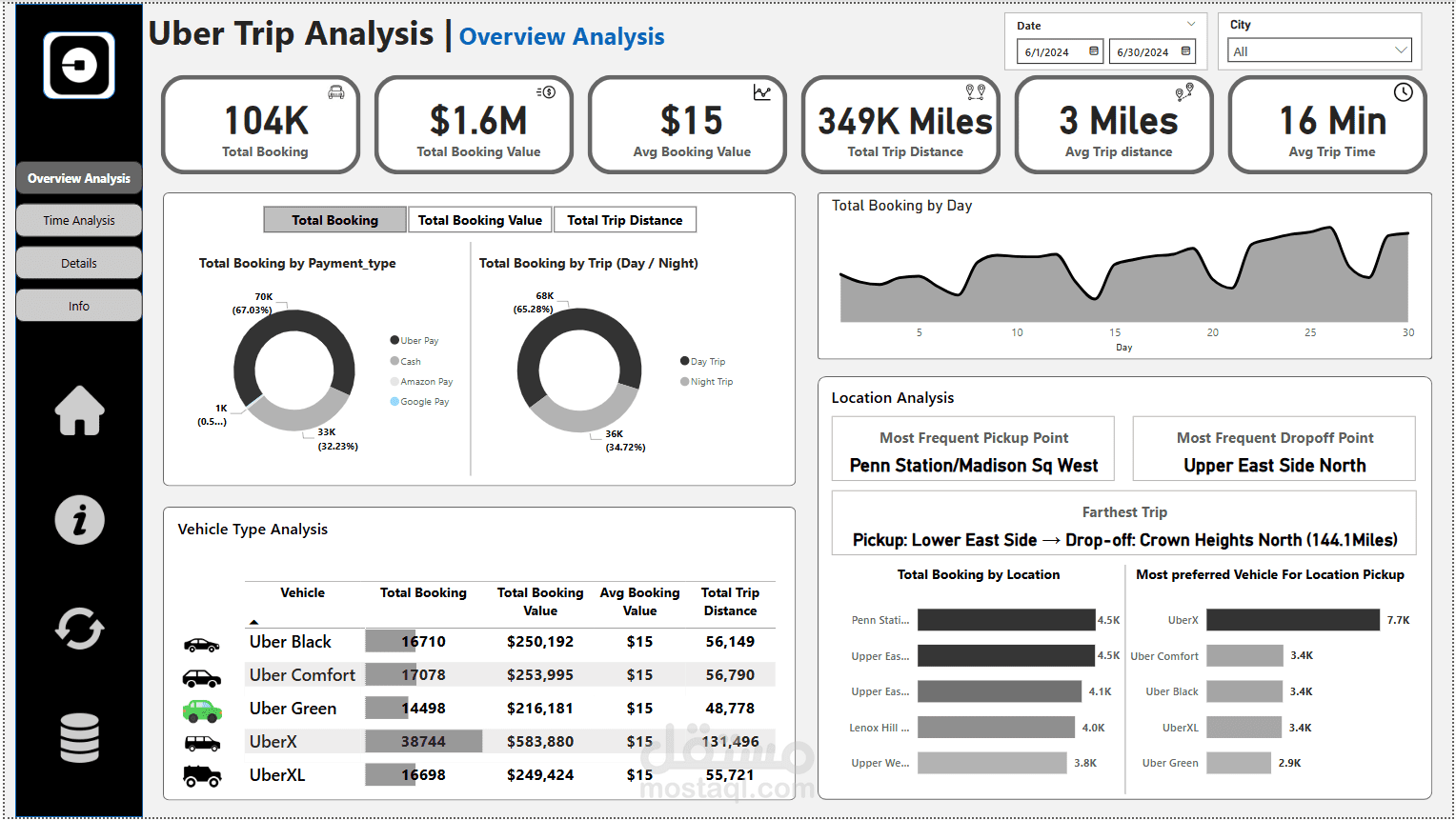 Data Analysis for Uber | مستقل