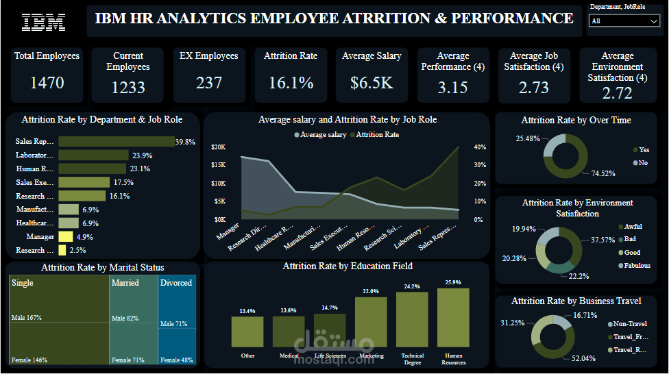IBM HR Analytics employee Attrition & Performance | مستقل
