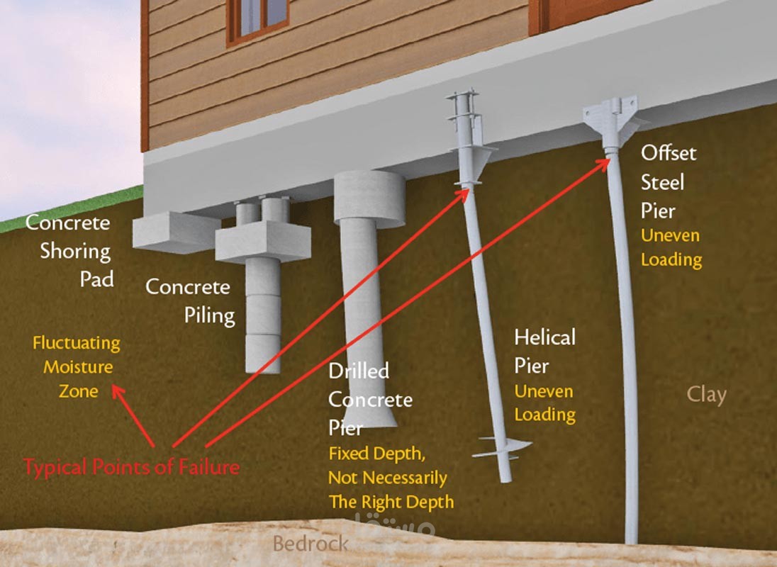 HELICAL PIERS REPORT | مستقل