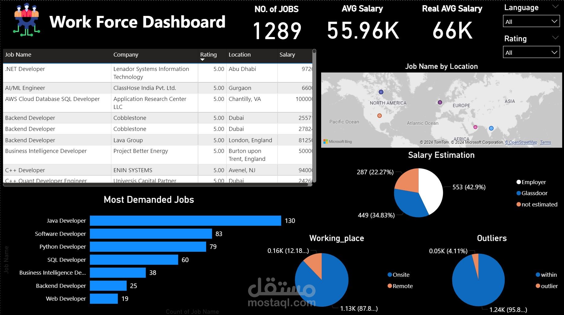 Workforce Analytics Dashboard | مستقل
