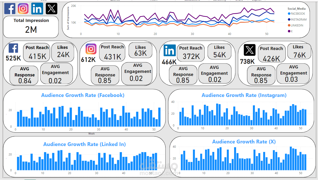 Social Media Performance Analysis | مستقل