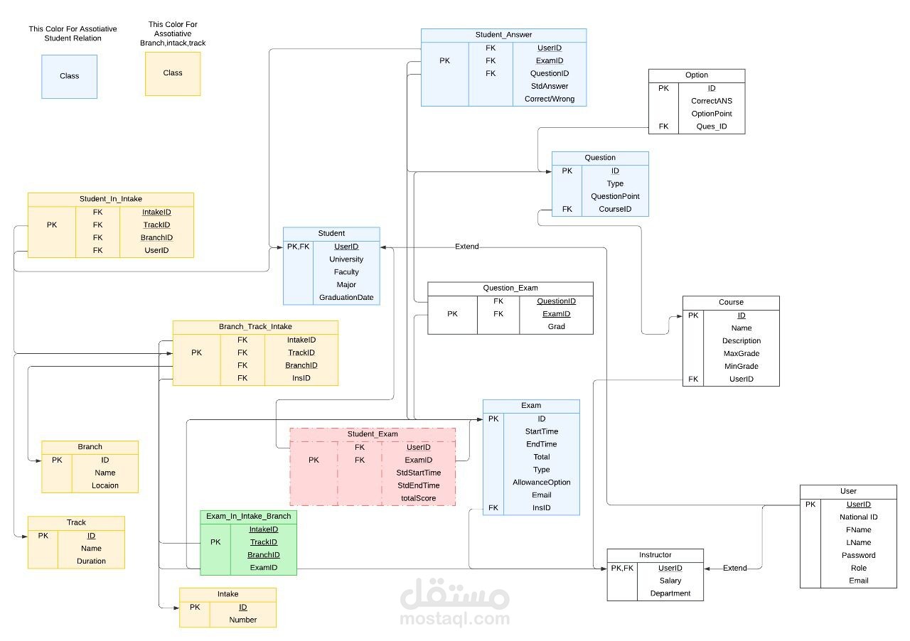 Examination System Database | مستقل