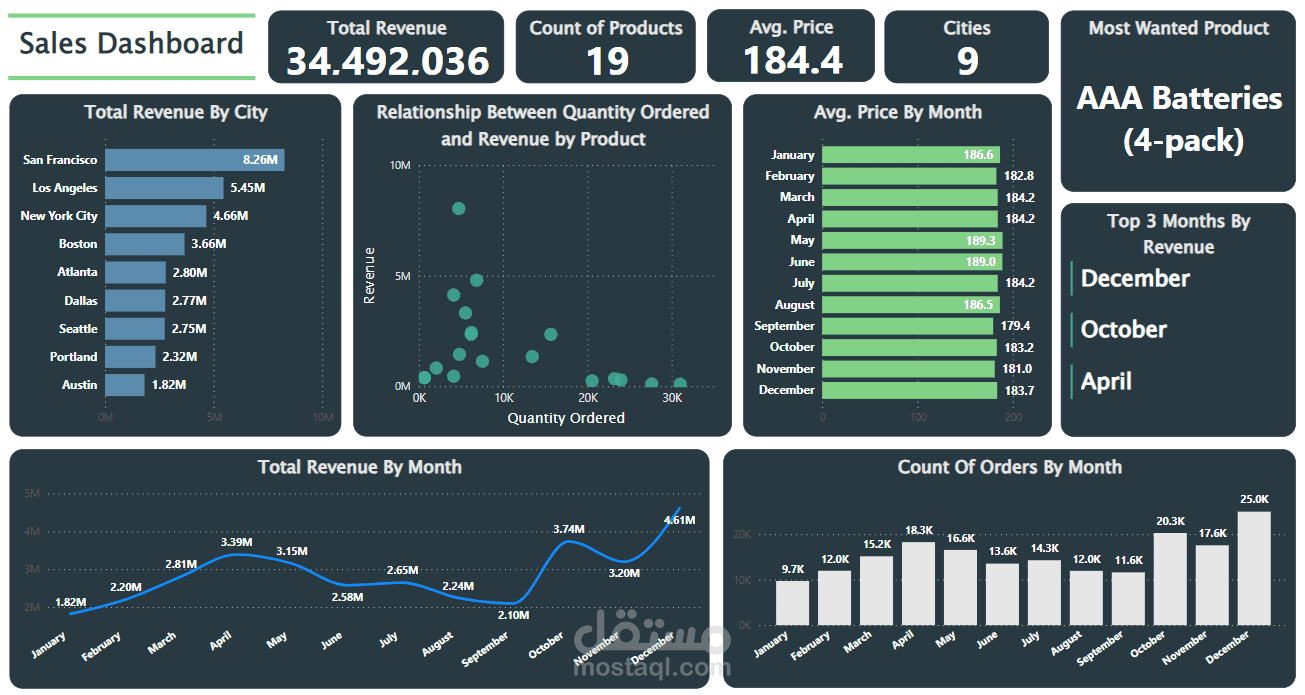 Interactive Sales Analytics Dashboard مستقل