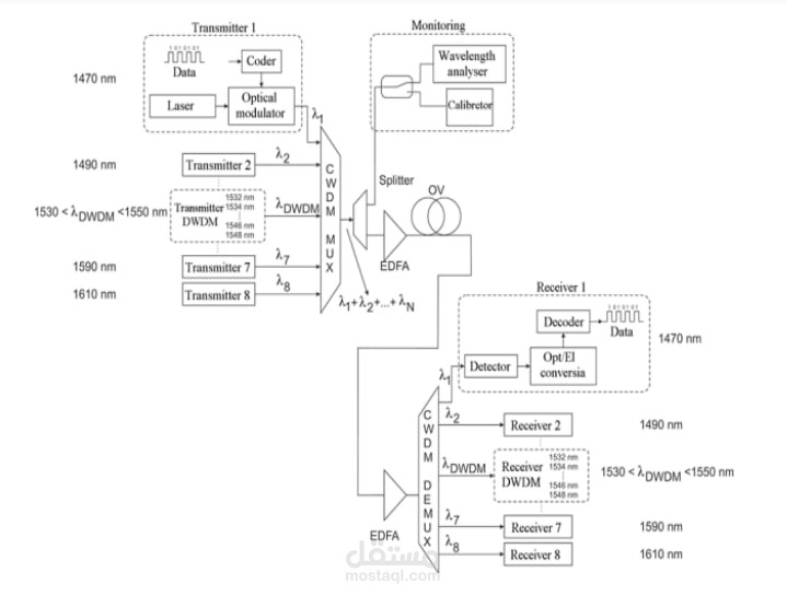 Dense Wavelength Division Multiplexing Dwdm مستقل