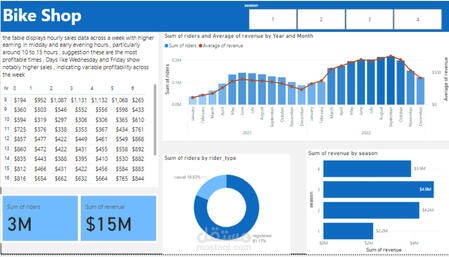 Bike Shop Analysis | مستقل
