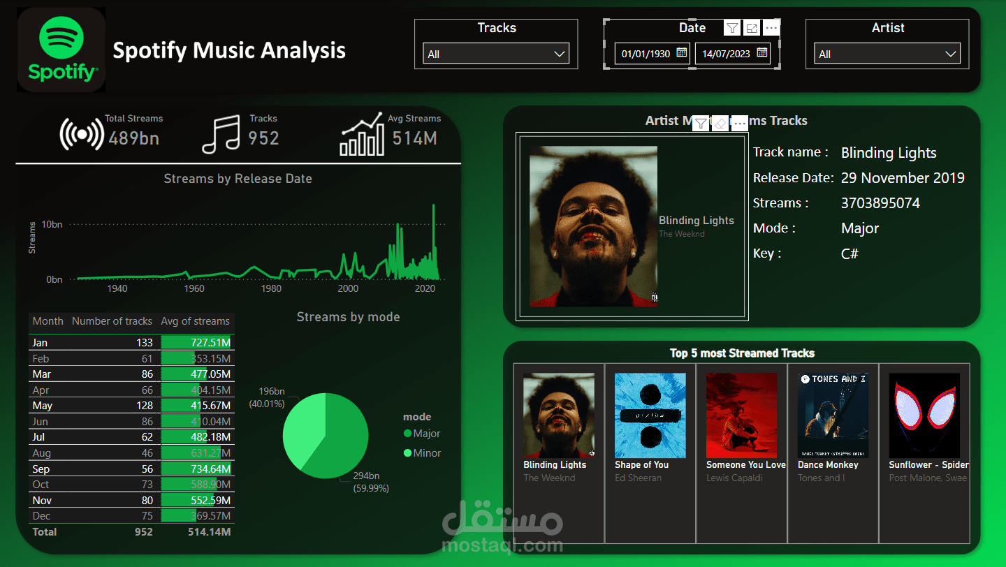 Spotify Music Analysis | مستقل