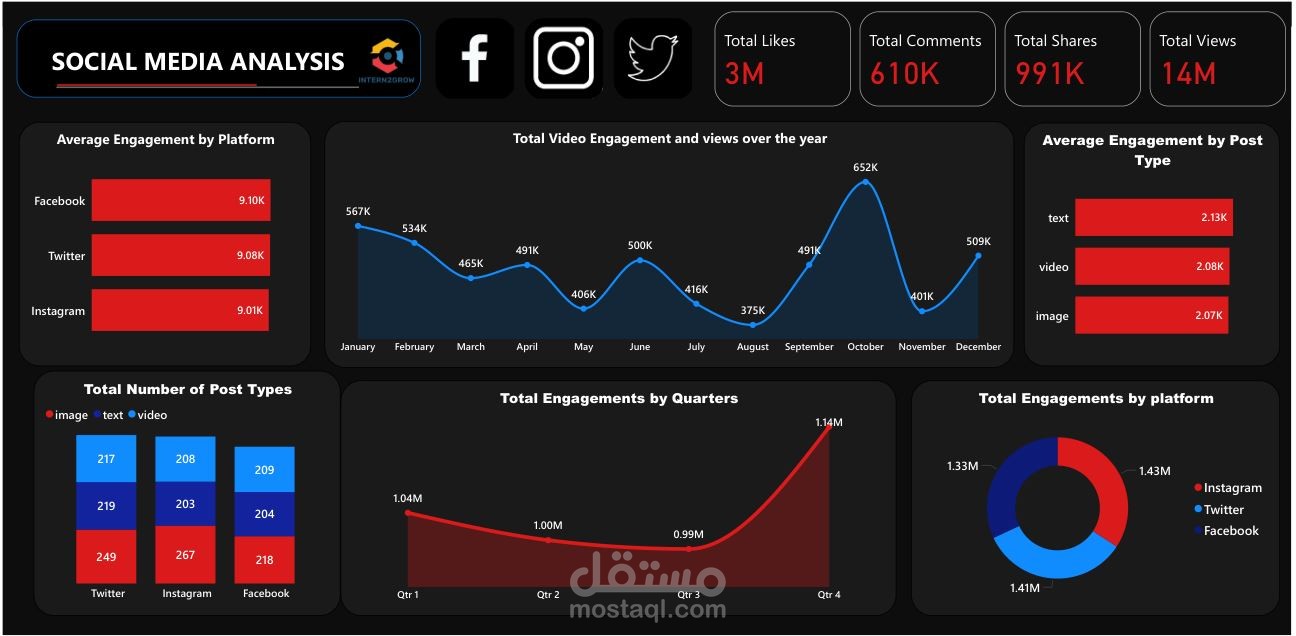 Social Media Analytics Dashboard | مستقل Social Media Analytics Dashboard | مستقل