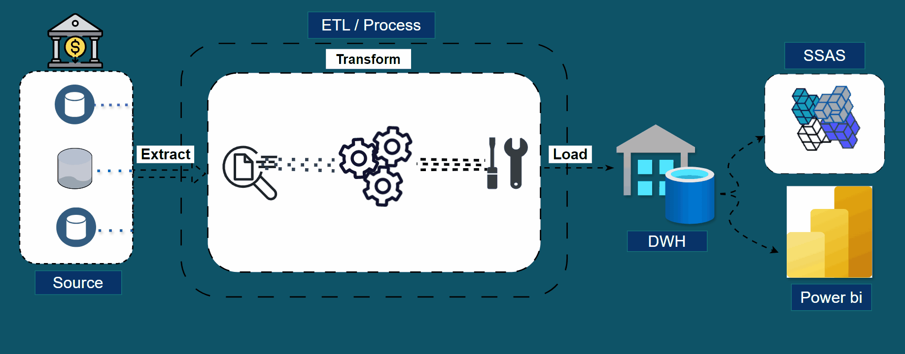 Union-Bank-ETL-DWH-System | مستقل