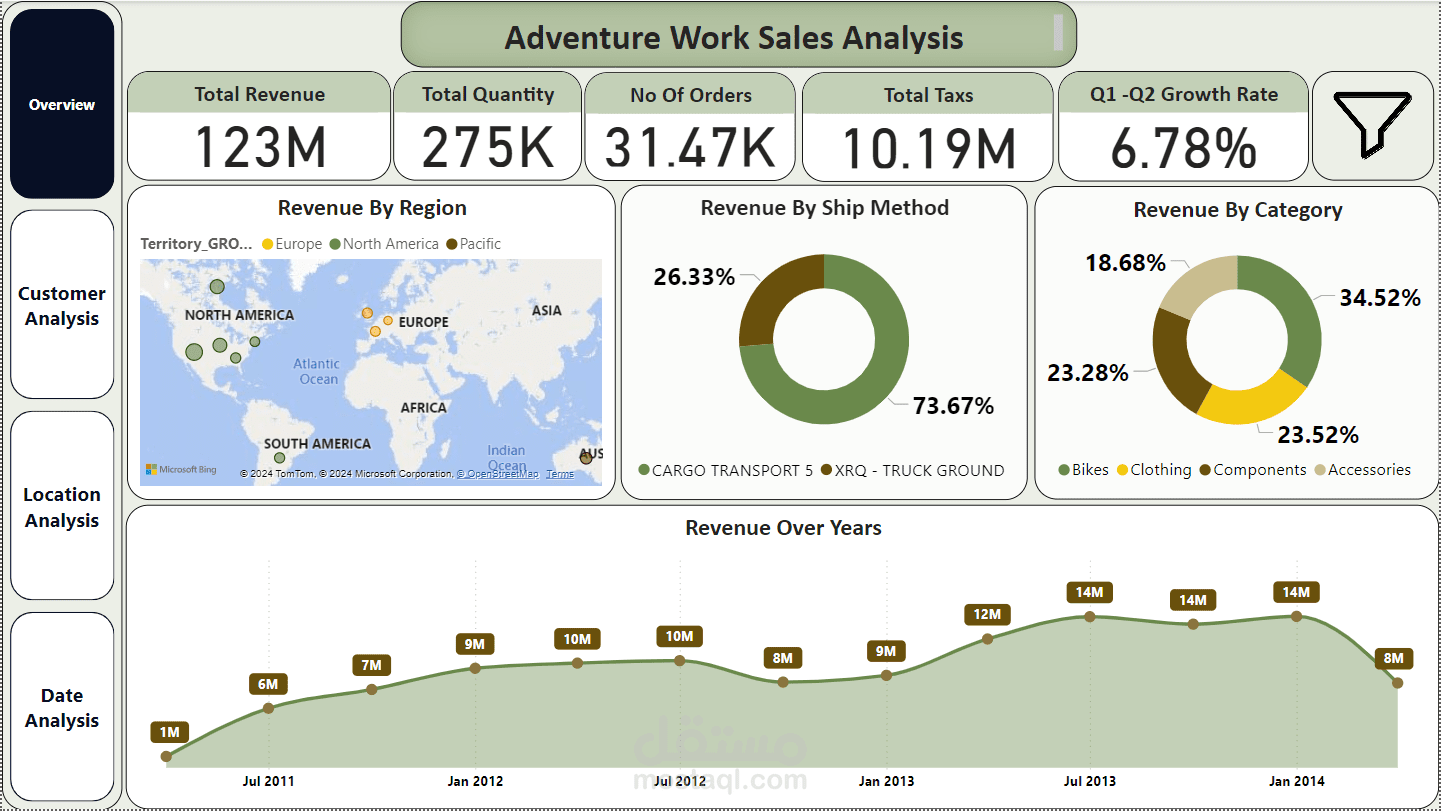 Sales Analysis | مستقل