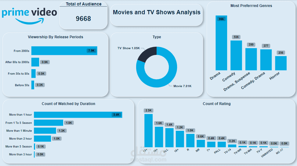 Prime Video Audience Analysis Dashboard | مستقل