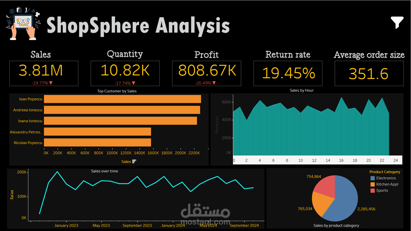 Shop sphere sales analysis | مستقل
