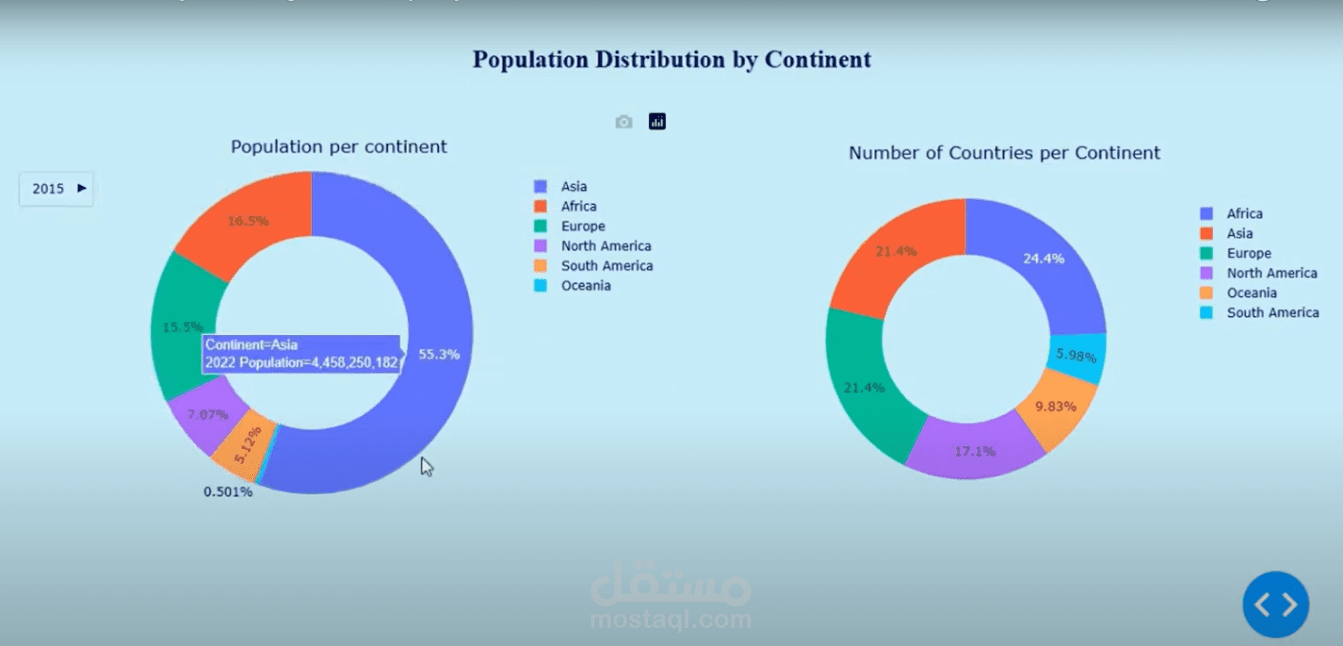 World Population analysis | مستقل