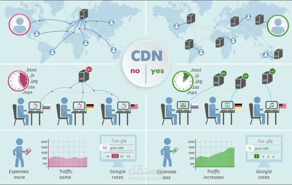 A Content Delivery Network (CDN) | مستقل A Content Delivery Network (CDN) | مستقل