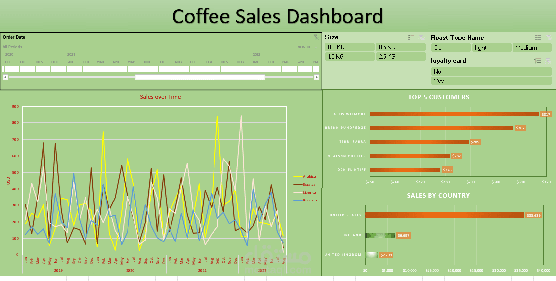 Coffee Shop Analysis | مستقل