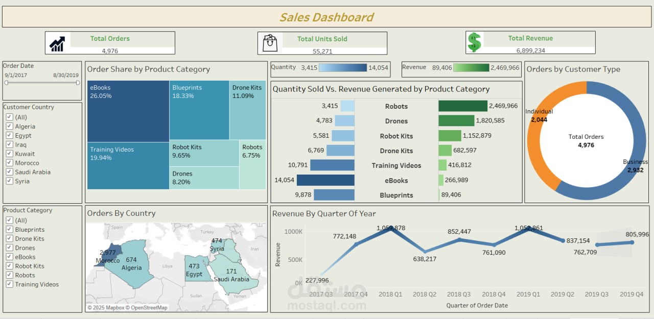 Sales Dashboard Using Tableau | مستقل